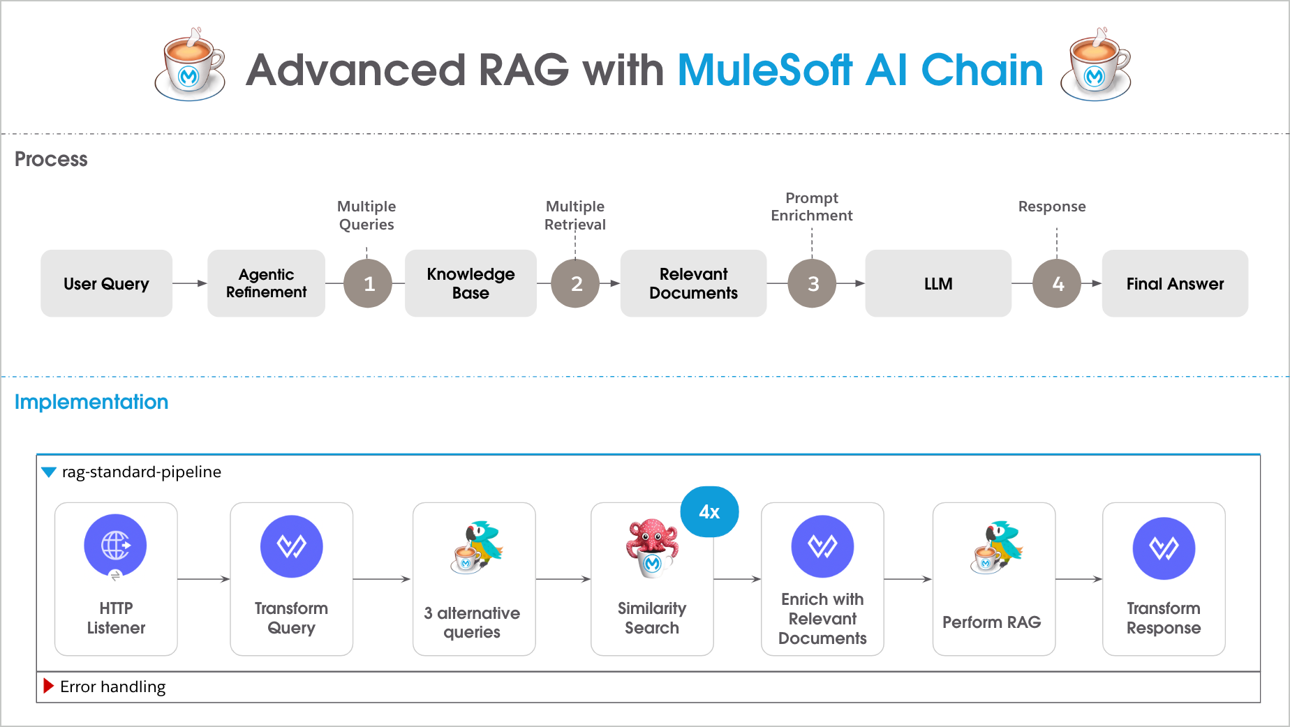 Retrieval Augmented Generation (RAG)