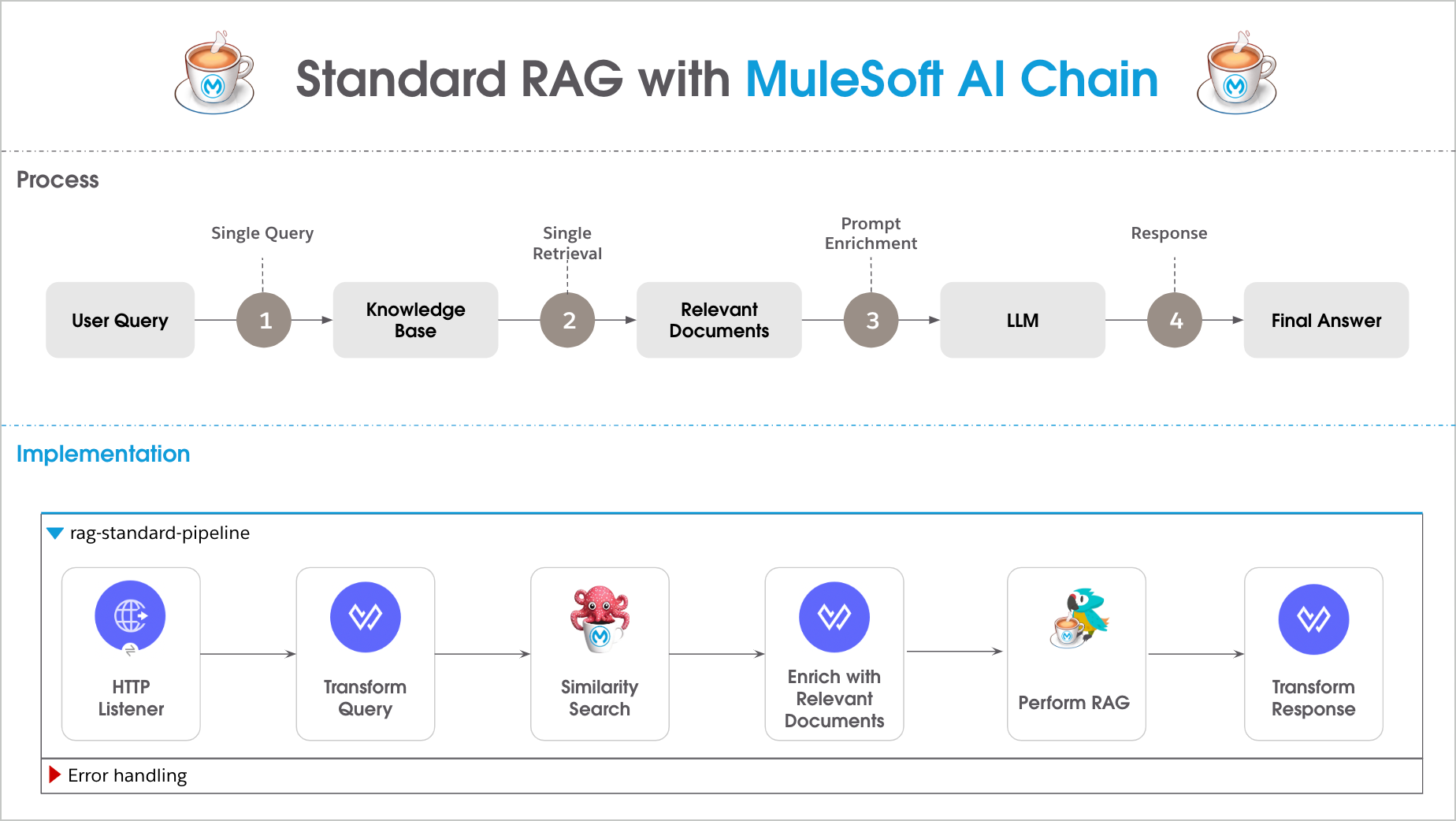 Retrieval Augmented Generation (RAG)