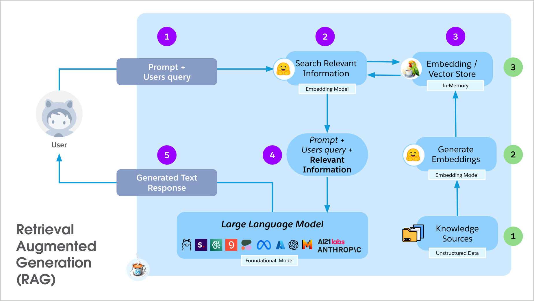 Retrieval Augmented Generation (RAG)